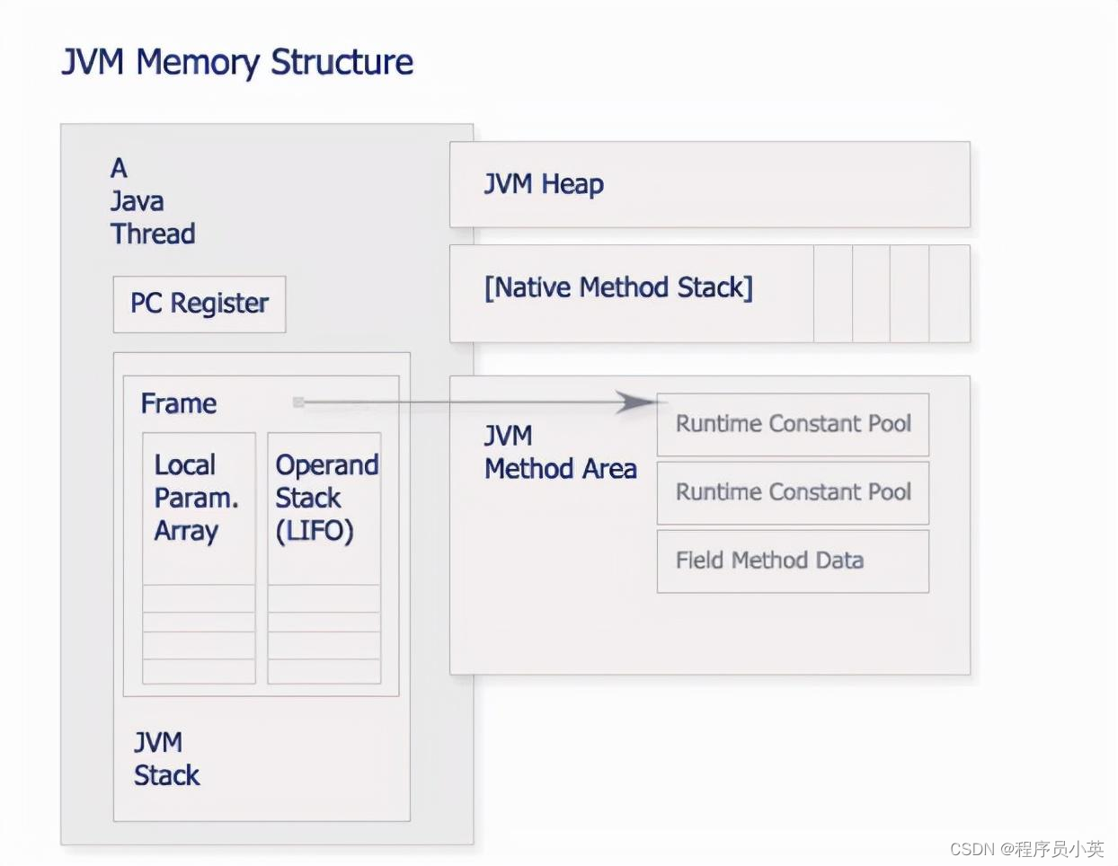 深入理解JavaJVM及垃圾回收机制：工作原理与内存管理-CSDN博客