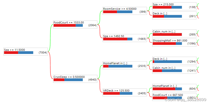 kaggle 新手竞赛 Spaceship Titanic with TFDF 高分代码搬运_titanic spaceshipcsdn-CSDN博客