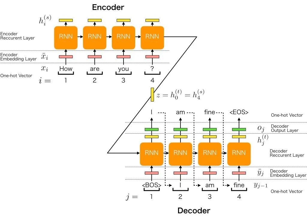 大模型开发 - 一文搞懂Encoder-Decoder工作原理_encoder和decoder模型-CSDN博客
