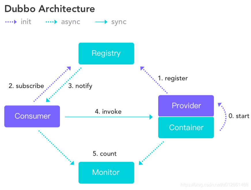 SpringCloudAlibaba学习系列（2）dubbo集成_spring-cloud-starter-dubbo官网-CSDN博客