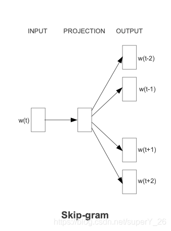 Graph Embedding模型【DeepWalk】学习笔记_deepwalk超参数-CSDN博客