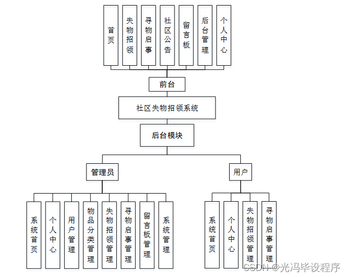 Ssmjavanodepythonphp基于web的社区失物招领系统的设计与实现【2024年毕设】 Csdn博客