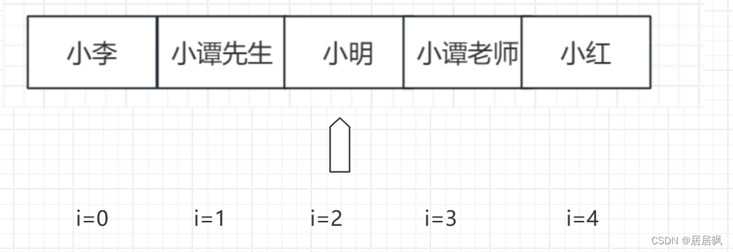 Java中arraylist遍历时删除元素的正确姿势arraylist边遍历边删除 Csdn博客