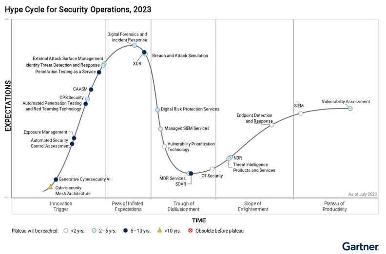 Gartner发布2023年安全运营技术成熟度曲线_gartner data security 成熟度曲线-CSDN博客