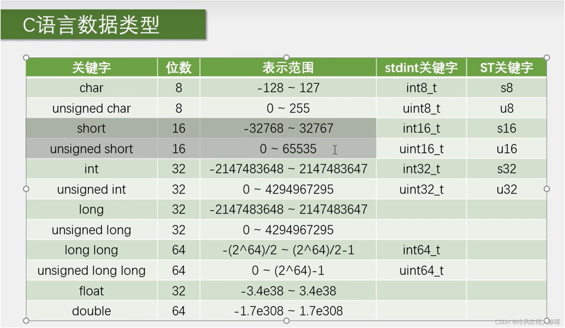 【单片机学习】之STM32项目2————按键控制LED_基于32单片机的按键控制模块-CSDN博客