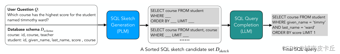 论文阅读：Interleaving Pre-Trained Language Models and Large LanguageModels for Zero-Shot NL2SQL ...