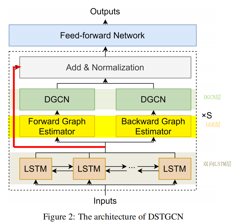 [论]【DSTGCN】Dynamic SpatiotemporalGraph Convolutional Neural Networks ...