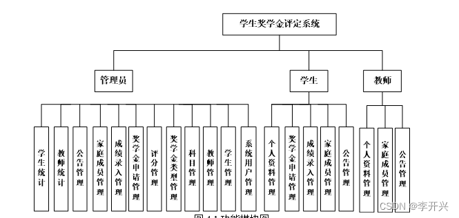 基于jsp的学生奖学金评定管理系统的设计与实现kaic奖学金评定系统的设计与实现 Csdn博客