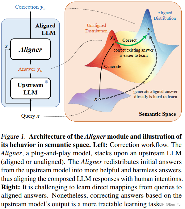 大语言模型人类偏好对齐技术：基本原理和前沿研究（2024）-CSDN博客