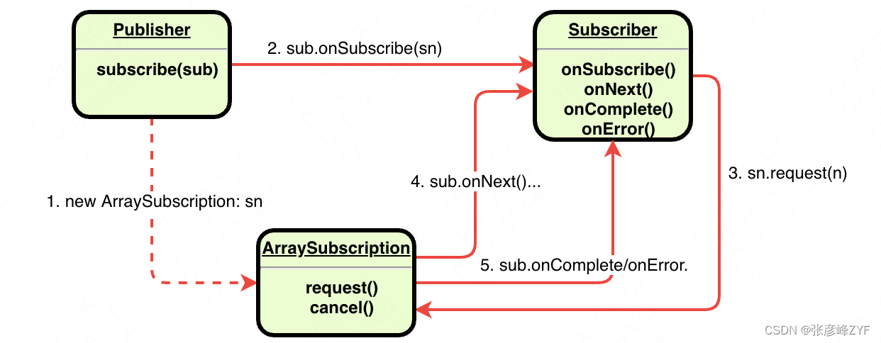 反应式编程的魅力：Reactive Streams与Reactor框架探索-CSDN博客