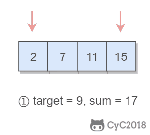两数之和 II - 输入有序数组【leetcode 167】-CSDN博客