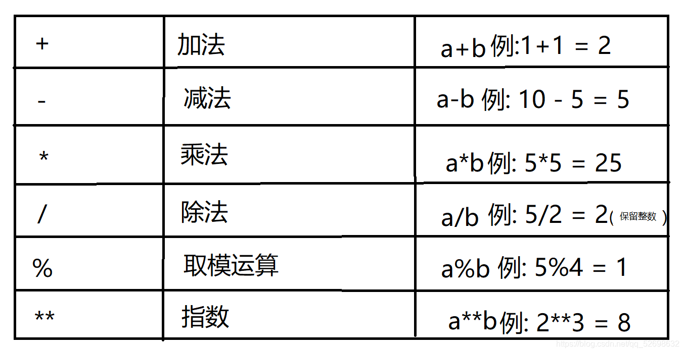 python中5/2等于多少,python中的2**2**3_信息技术5整除2等于-CSDN博客