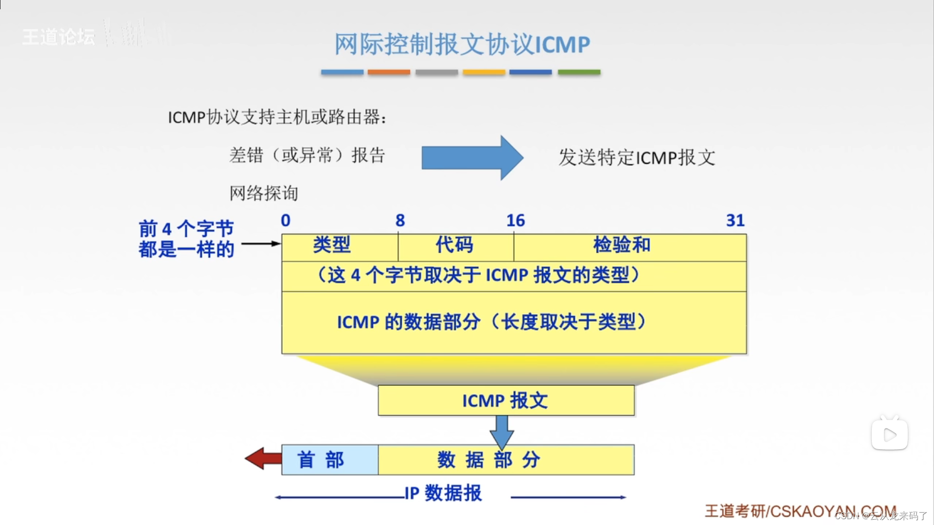 网络层的ICMP协议（概略）_为方便故障排除过程,应在外部接口上允许哪些入站 icmp 消息-CSDN博客