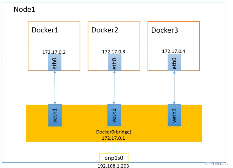 docker——底层隔离机制和网络类型_docker为什么能环境隔离-CSDN博客