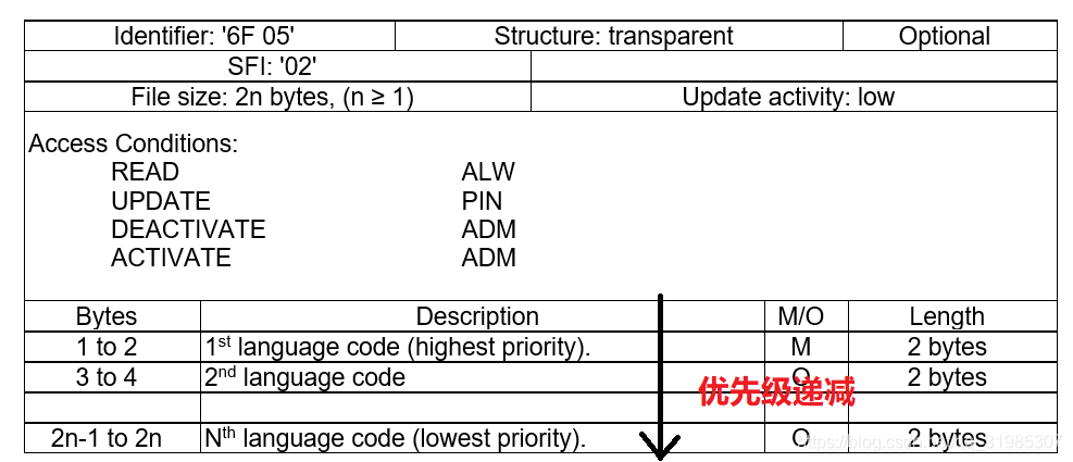 UICC 之 USIM 详解全系列——USIM App文件结构_uicc 之 usim 详解全系列——usim app文件结构 csdn-CSDN博客