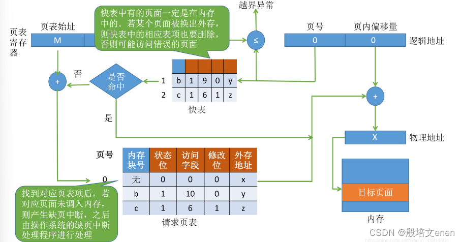 操作系统 虚拟内存的基本概念,请求分页管理方式,五种页面置换算法,页面分配策略操作系统中请求页式存储管理中常用页面置换算法 Csdn博客
