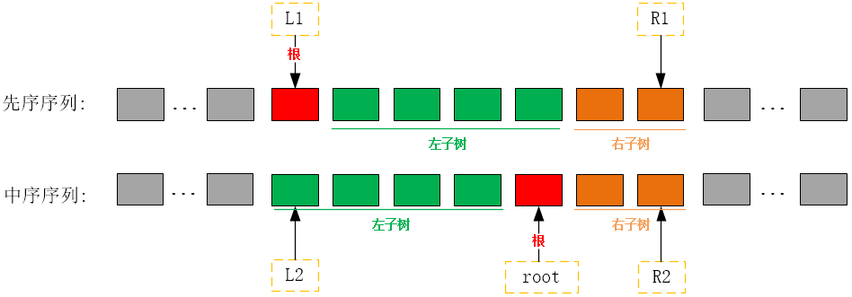 数据结构根据先序和中序构建二叉树c语言根据前序和中序构建二叉树 Csdn博客