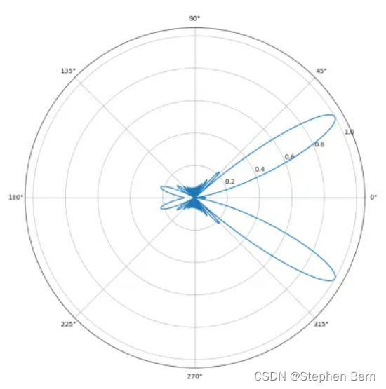 Beamforming原理(二)---从发射端看_tx beamforming-CSDN博客