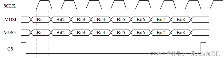 硬件设计基础----通信协议SPI_spi帧格式-CSDN博客