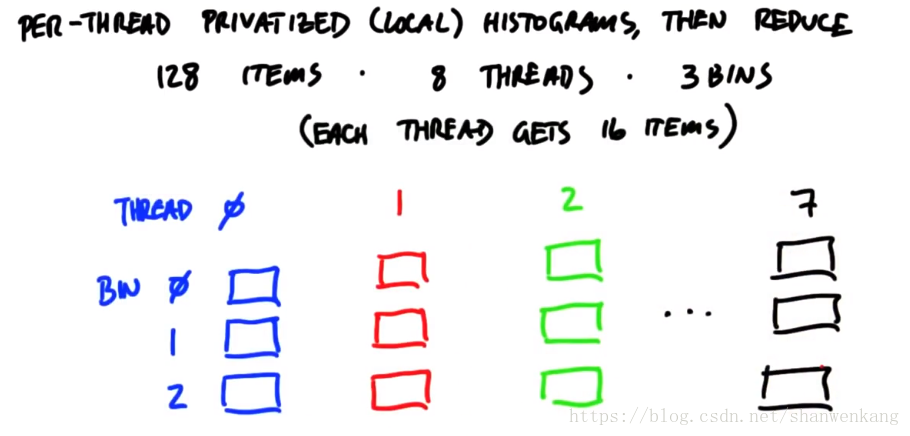 Cuda学习笔记（lesson3）——gpu基本算法（part I）gpu算法 Csdn博客