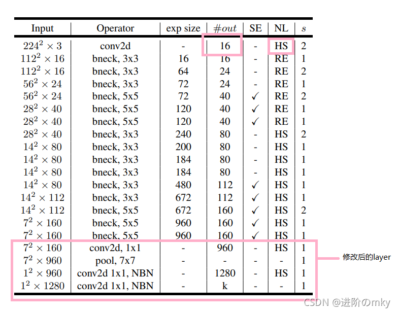 Pytorch 实现mobilenet V3在cifar10上图像分类 Mobilenetv3 Cifar10数据集 Csdn博客