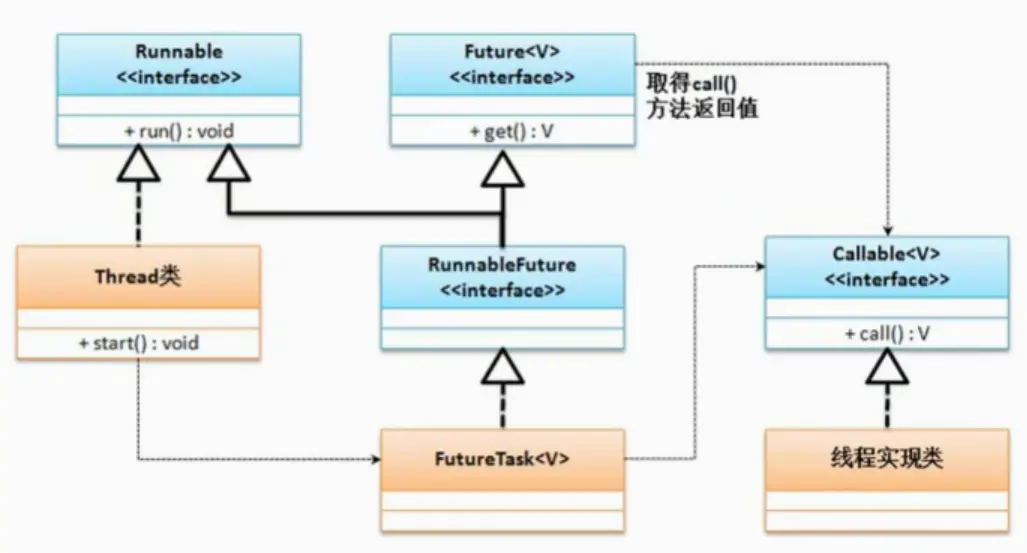 JUC基础：Callable案例-CSDN博客