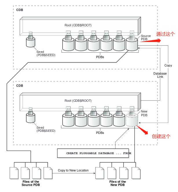 Oracle 19c 可插拔数据库pdb的创建方式oracle Pdb Csdn博客 