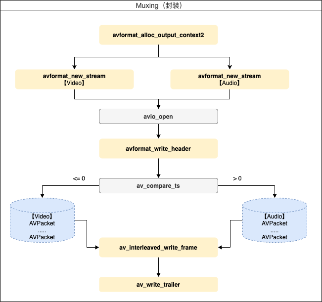 FFmpeg Muxing（封装）_error muxing a packet-CSDN博客