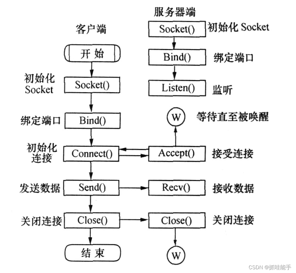 Linux网络编程（socket）_linux socket ipv6-CSDN博客