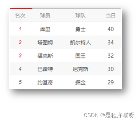 day02：列表、表格、表单_ 标签的意义-CSDN博客