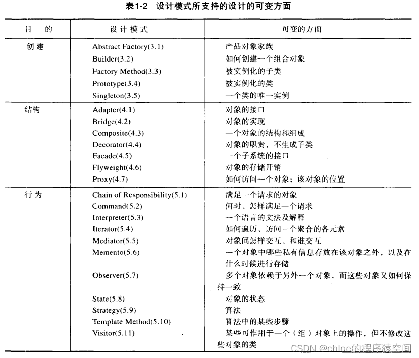 设计模式 可复用面向对象软件的基础(第一章 引言) 阅读笔记设计模式可复用面向对象软件的基础 在线阅读 框架 Csdn博客
