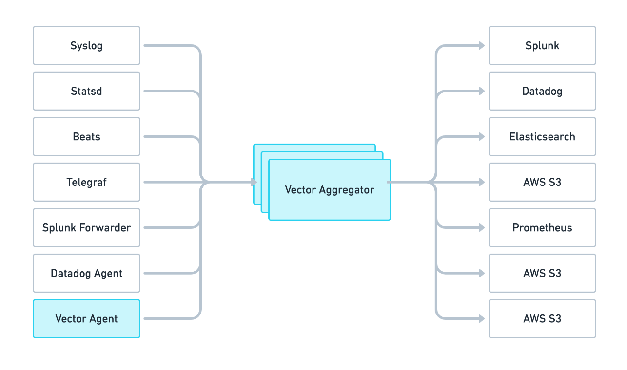 可观测性数据收集集大成者 Vector 介绍_datadog vector 中文文档-CSDN博客