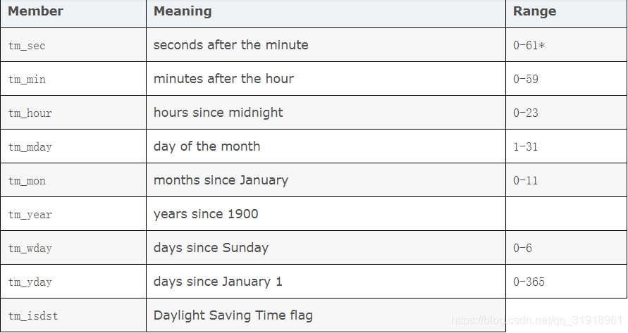 struct tm,time,localtime,mktime,ctime,gmtime,difftime,asctime,strftime-CSDN博客
