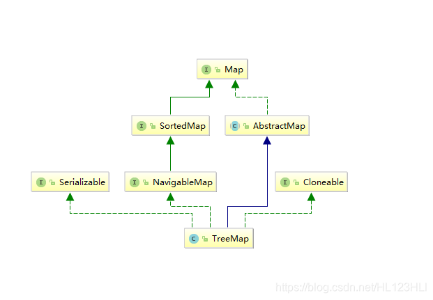 Map接口下的集合（HashMap、TreeMap、HashTable、WeakHashMap）分析比较_map下的-CSDN博客