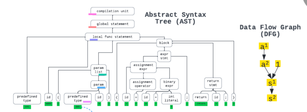 论文笔记 StructCoder: Structure-Aware Transformer for Code Generation-CSDN博客