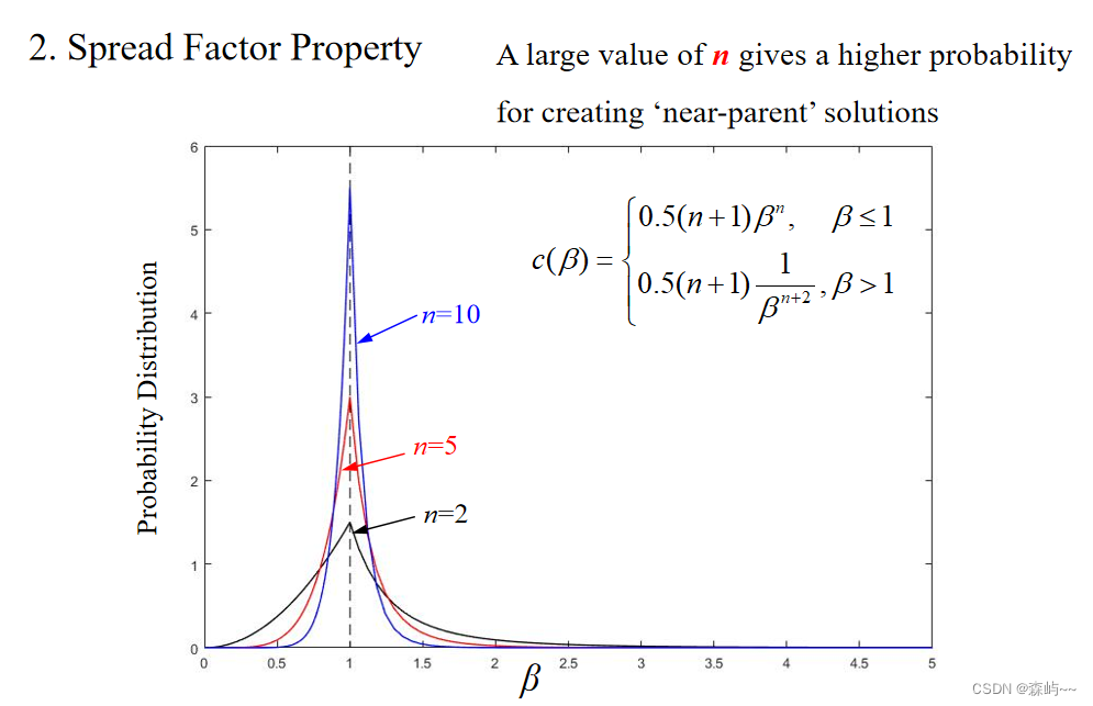 Simulated Binary Crossover(模拟二进制交叉)-CSDN博客