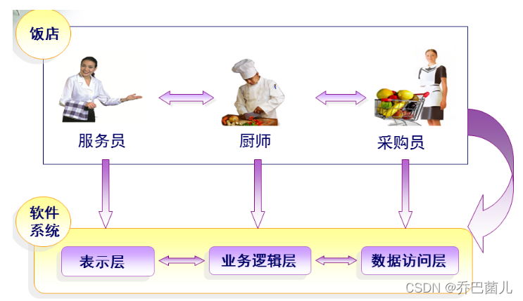 三层架构详解：UI-BLL-DAL间的协作与区别-CSDN博客