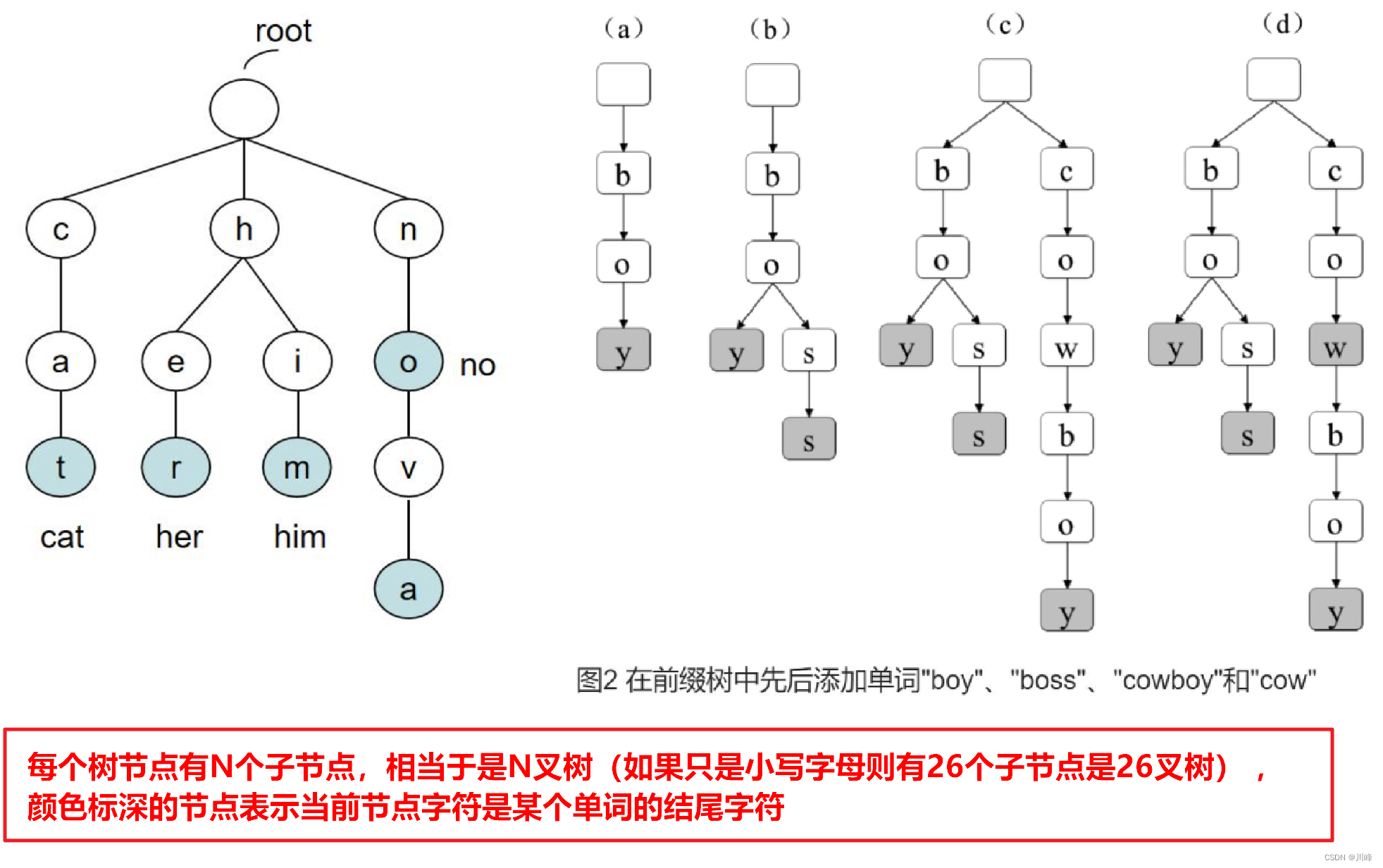 【leetcode刷题笔记】前缀树前缀树 Leetcode Csdn博客 2374
