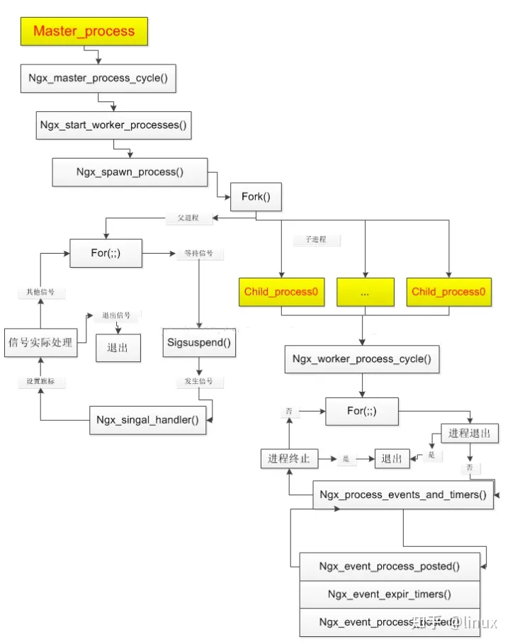 nginx源码分析--master和worker进程模型_nginx: master process-CSDN博客