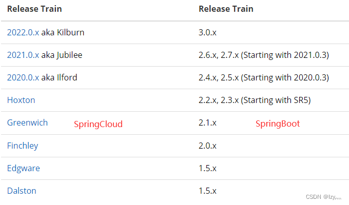 Spring Cloud（一）-CSDN博客