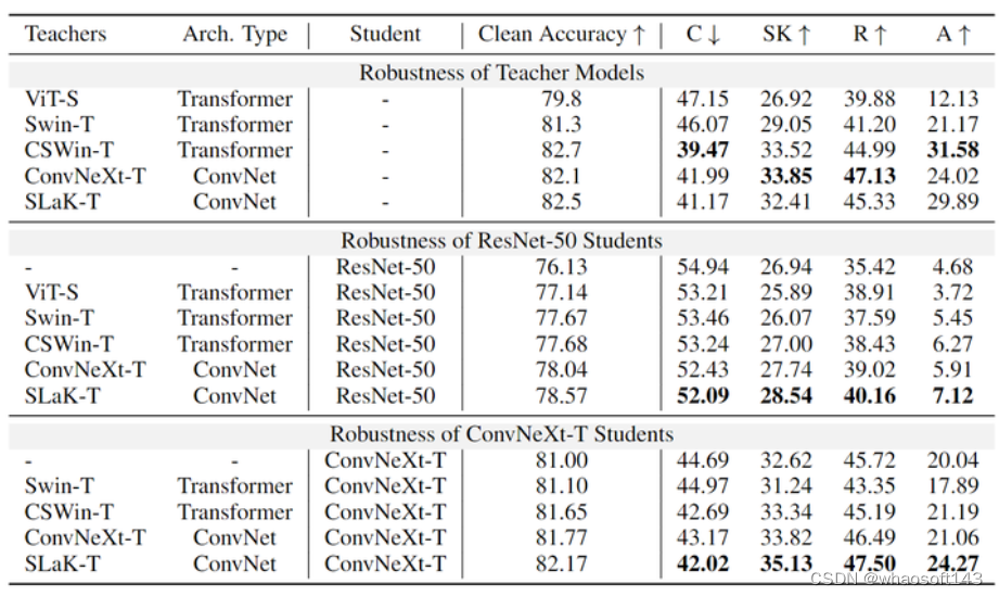 ConvNets对ConvNets蒸馏_transformer conv蒸馏-CSDN博客