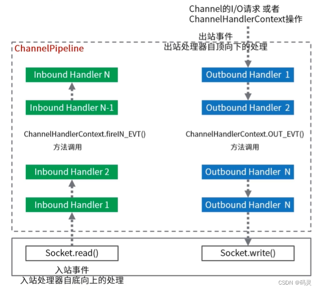 io.netty学习（二）Netty 架构设计_netty selector模型优缺点-CSDN博客