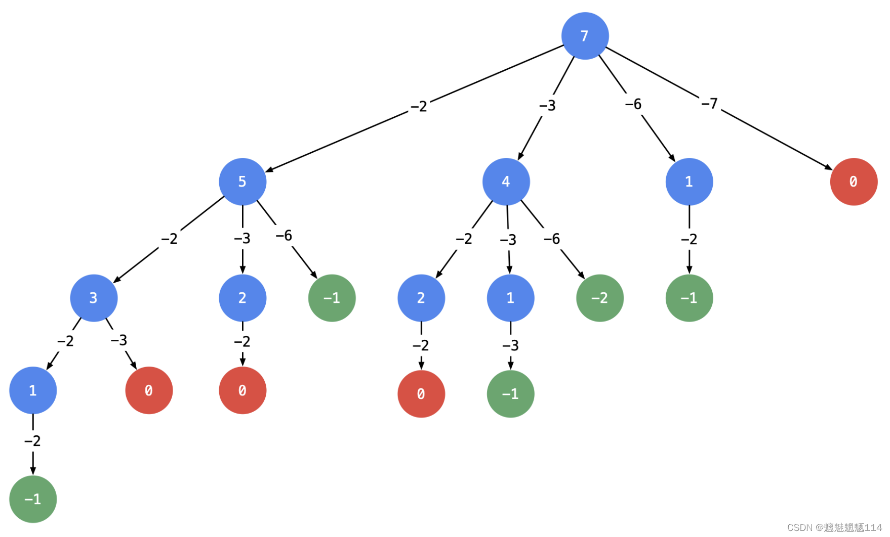 Leetcode39 组合总和-CSDN博客