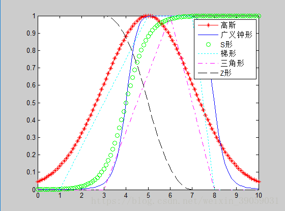 智能控制-模糊控制Matlab函数汇总_matlab sigmf-CSDN博客