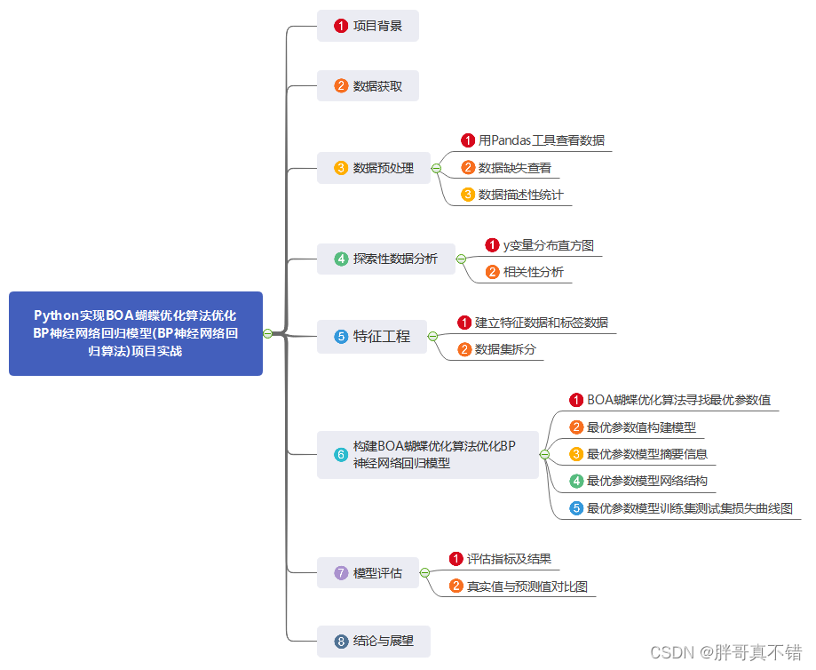 Python实现boa蝴蝶优化算法优化bp神经网络回归模型bp神经网络回归算法项目实战bp神经网络回归python Csdn博客