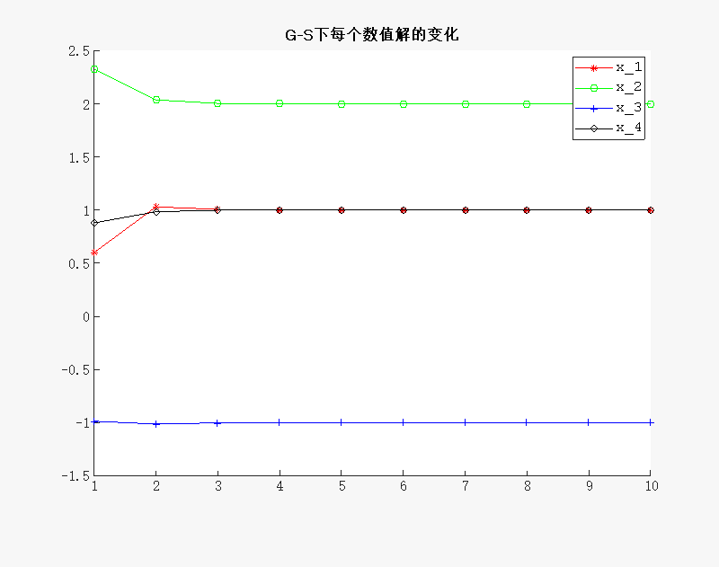 解线性方程组——(Gauss-Seidel)高斯-赛德尔迭代法 | 北太天元 or matlab_高斯赛德尔迭代法-CSDN博客