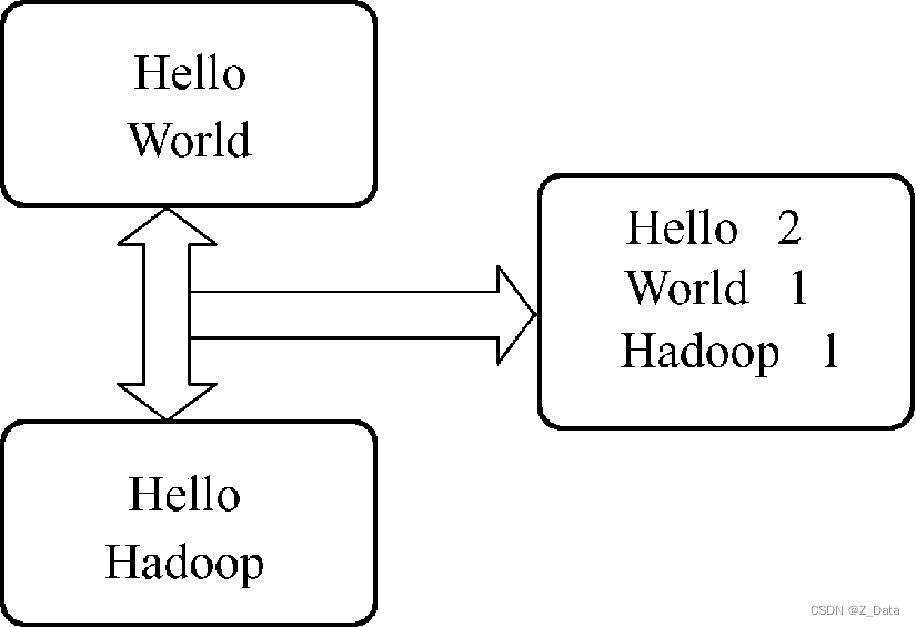 Hadoop分布式计算框架（MapReduce）—— MapReduce的编程模型_mapreduce编程模型-CSDN博客