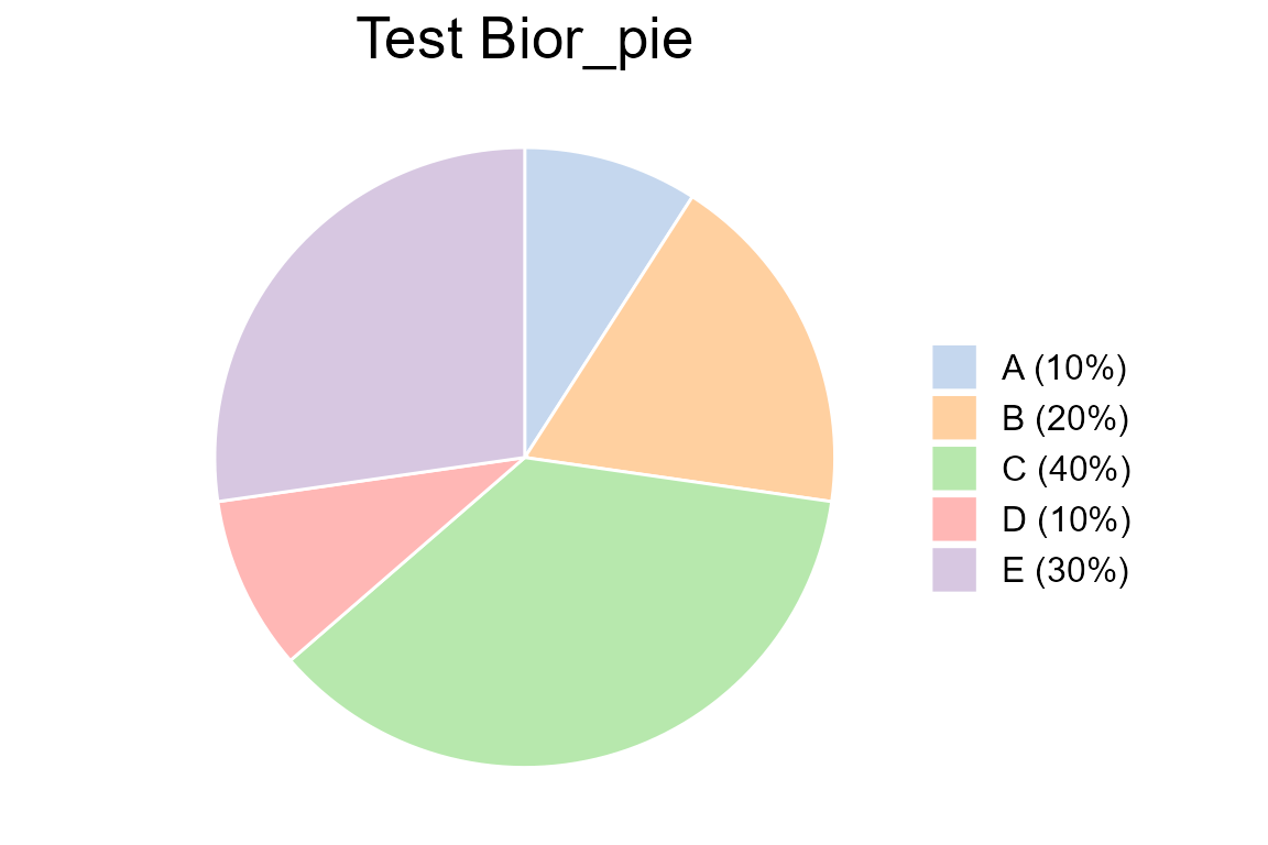 R语言绘图 --- 饼状图（Biorplot 开发日志 --- 2）_r语言用数据框做饼图-CSDN博客