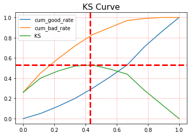 深入理解风控中的 KS 原理_ks统计量-CSDN博客