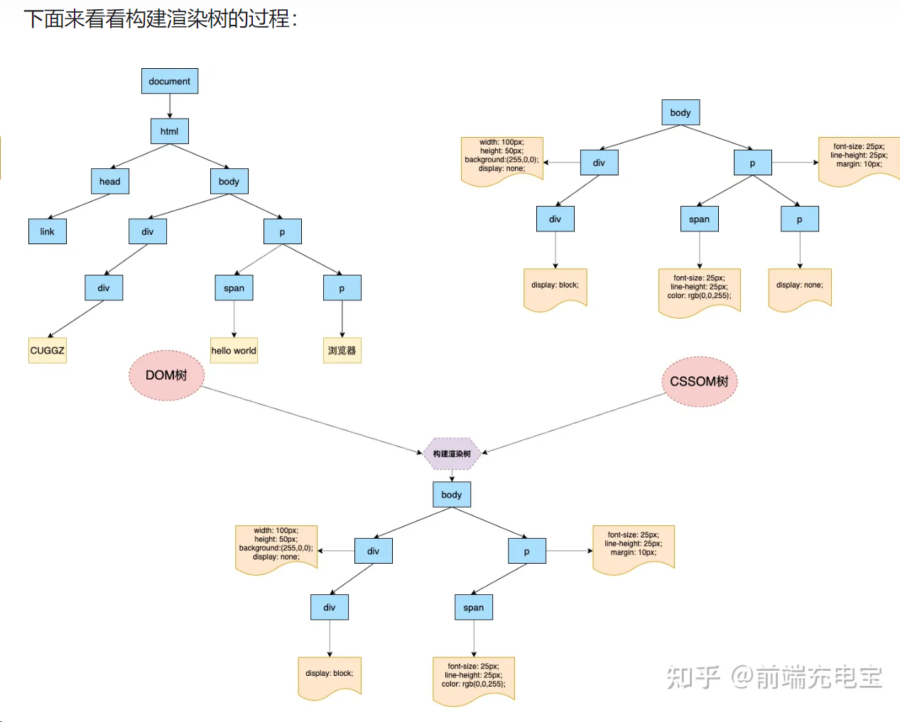 前端渲染流程详解：DOM树、CSSOM、渲染树与页面绘制,-CSDN博客